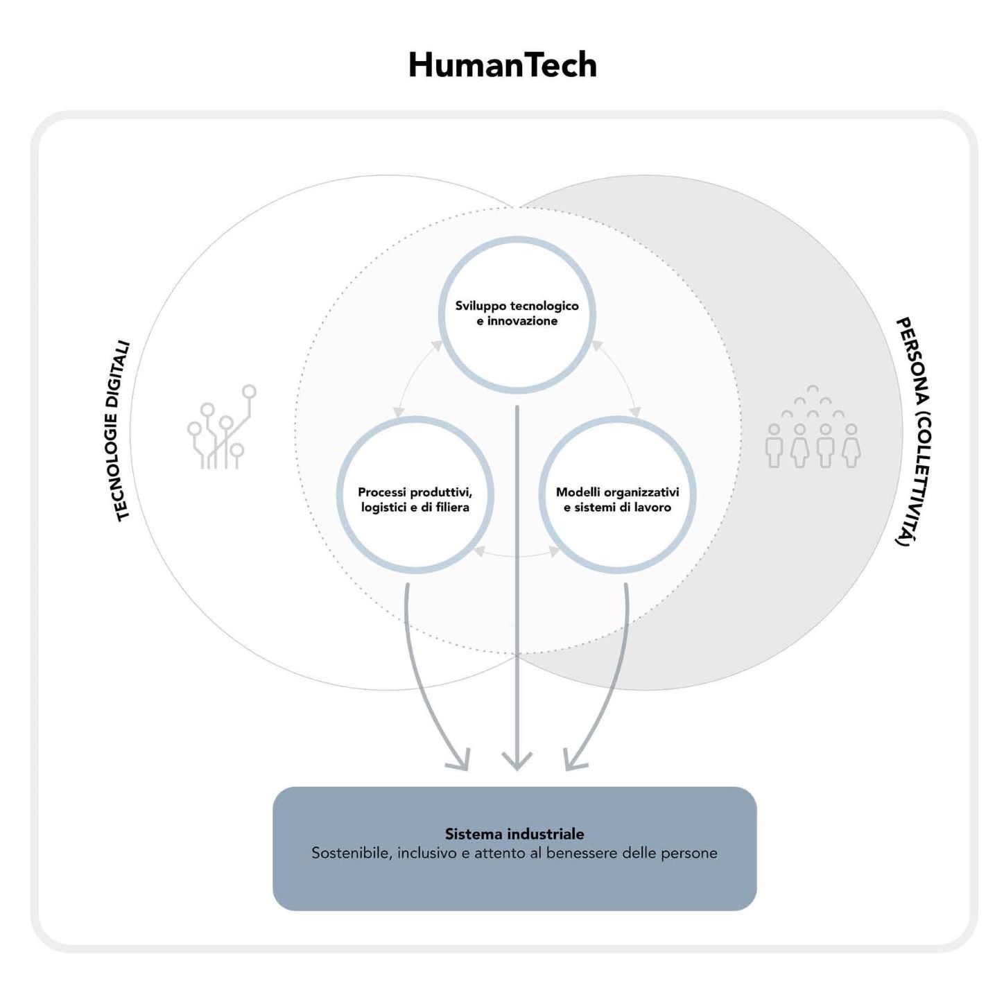 HumanTech - Politecnico di Milano School of Management